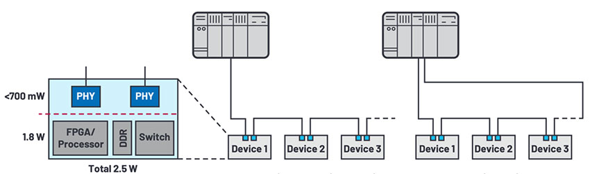 Nodos Ethernet industriales | DigiKey